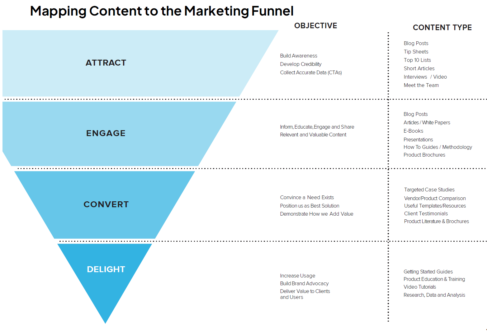 Structure Your Marketing as a Funnel | Goodbrand®
